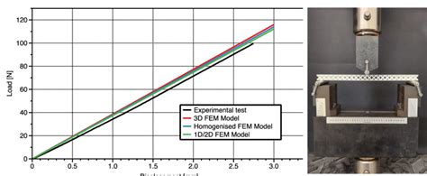 Experimental Bending Test Load Displacement Diagram And Experimental