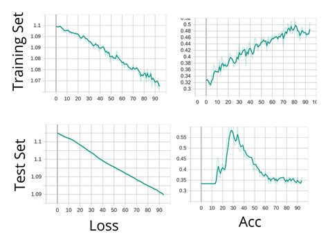 Cnn Overfitting How To Increase Accuracy Pytorch Forums