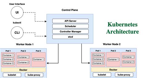 Kubernetes Components And Architecture By Suranga Jayalath Medium