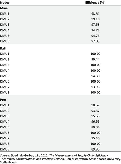 Efficiency Analysis Download Table