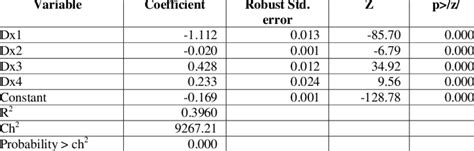 Robust Random Effects Regression Results Download Table
