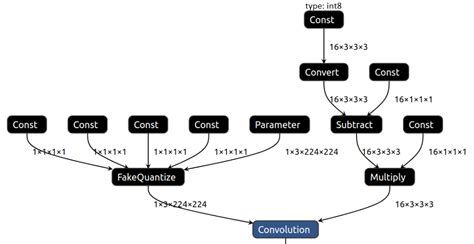 Low Precision IR INT8 Inference OpenVINO Documentation
