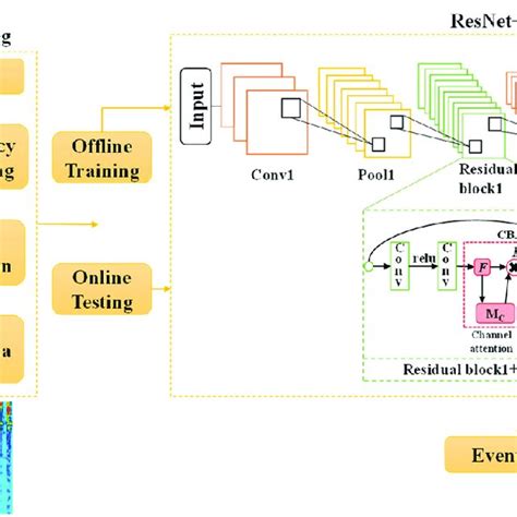 Performance Comparison Of The 2 D Cnn Resnet 2 D Cnncbam And