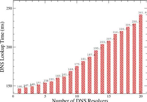 Dns Lookup Time Versus Number Of Dns Resolvers Download Scientific Diagram