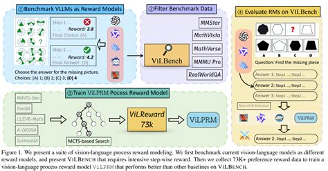 Advancing Vision Language Reward Models Challenges Benchmarks And