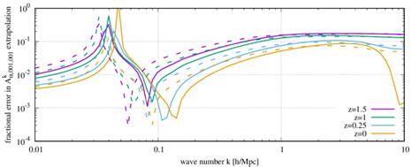 Maximum Extrapolation Error In Mode Coupling Integrals A K α0010010