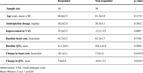 Clinical Characteristics Of Subjects Age Amitriptyline Dosage Download Scientific Diagram