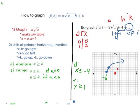 Graphing Square Root Functions Math Showme