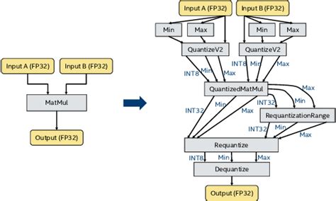 Figure 1 From Efficient 8 Bit Quantization Of Transformer Neural Machine Language Translation