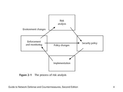 Ppt Guide To Network Defense And Countermeasures Second Edition Powerpoint Presentation Id