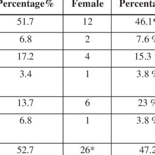 The Location Of The Infection By Sex Download Scientific Diagram