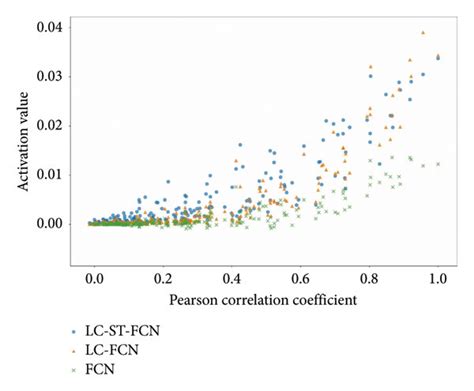 The Activation Values With And Without Locally Connected Convolutional Download Scientific