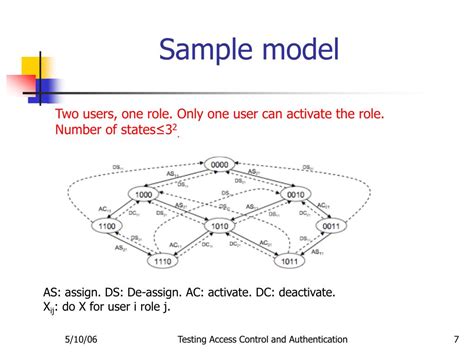 Ppt Testing Implementations Of Access Control And Authentication