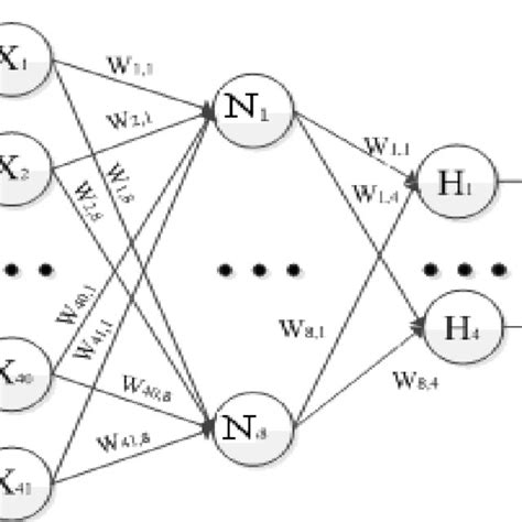 Structure Of The Anfis System The Input Layer Contains Neurons That