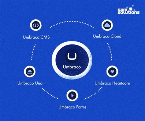 Umbraco S Components Enterprise Content Management Microsoft Dynamics Sharepoint