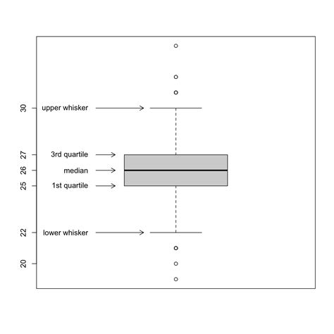 Edoardo Costantini Understanding Boxplots
