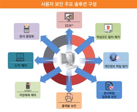 보안 보안솔루션의 종류 사용자 보안