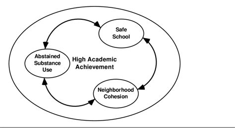 Conceptual Model Of The Study Illustrating The Hypothesized