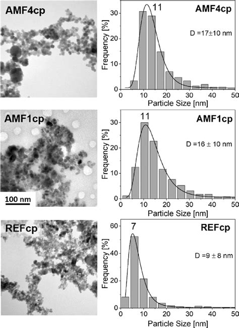 TEM micrographs average size D σ and PSD of samples obtained by CP Download Scientific