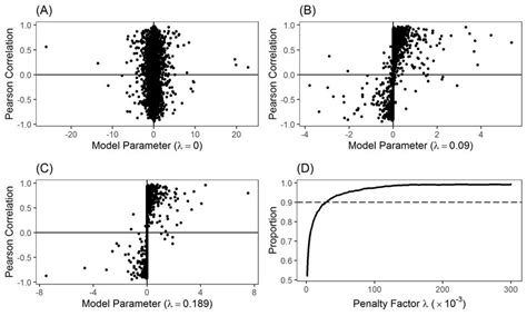 Relationships Between Model Coefficients And Pearson Correlation Download Scientific Diagram