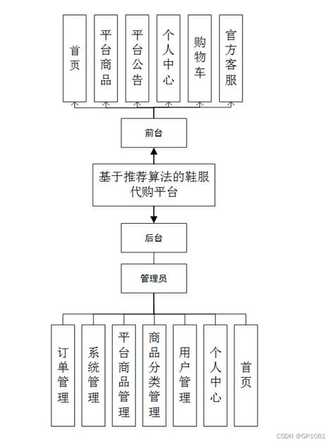 Ssm基于推荐算法的鞋服代购平台9t857【独家源码】计算机毕业设计问题的解决方案与方法 Csdn博客