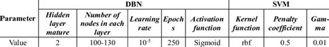 main parameter settings of dbn and svm download scientific diagram