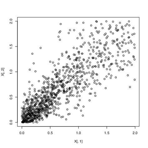 Illustration Of The Design Frank Copula With Parameter 10 And