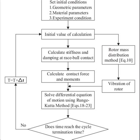 Flowchart Of Numerical Simulation Download Scientific Diagram