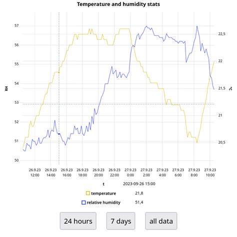 GitHub FliegendeWurst Sensor Dashboard Temperature And Humidity Monitoring Dashboard