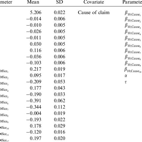 Coefficients For The Best Fitting Cdd Model Download Table