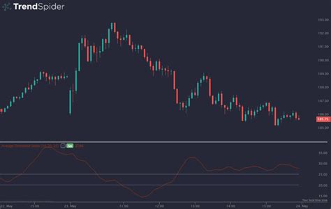 Understanding The Average Directional Index Adx Trendspider