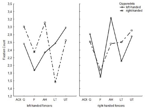 Fixation Count Against Aoi And The Opponents Handedness For Left And