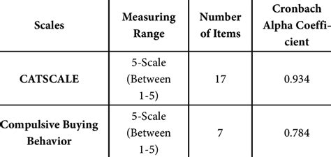 Reliability Coefficient Of The Scales Download Scientific Diagram