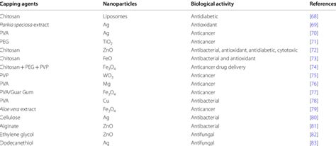 The Nanoparticles With Their Capping Agents Conferring Them With