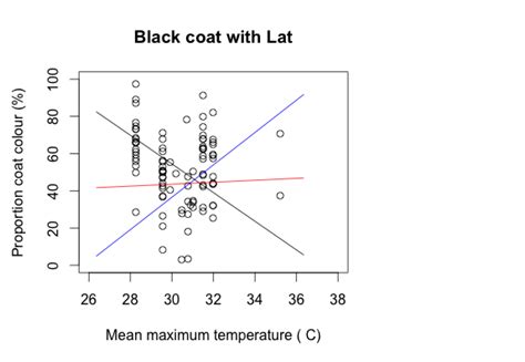 R Plotting Multiple Interaction Terms In Glm Stack Overflow