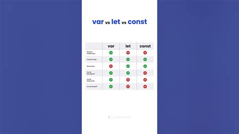 Var Vs Let Vs Const In Javascript Youtube