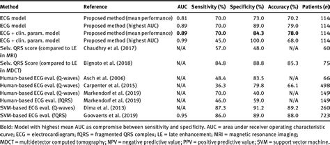 Table 2 From Detecting Myocardial Scar Using Electrocardiogram Data And Deep Neural Networks