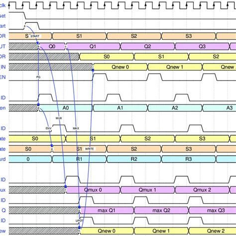 Timing Diagram For Rl With Parallel And Pipeline Architecture Ours V2 Download Scientific