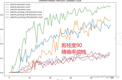 基于yolov5nsm不同参数量级模型开发构建茶叶嫩芽检测识别模型，使用pruning剪枝技术来对模型进行轻量化处理，探索不同剪枝水平下模型性能影响【续】yolov剪枝会造成精度下降的