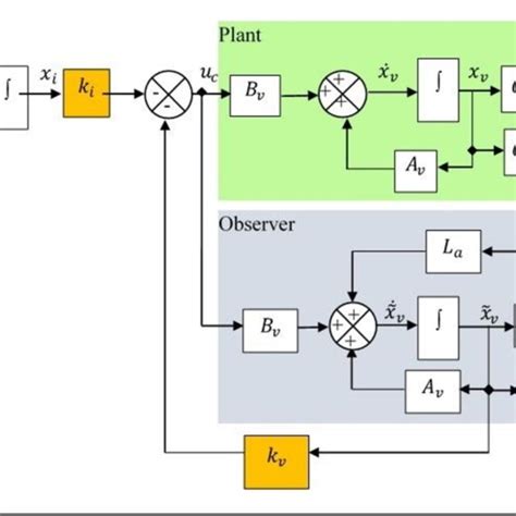 Lqi Control With Order 4 Observer Download Scientific Diagram