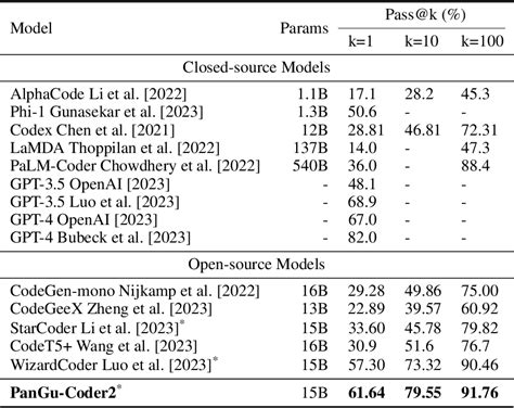 Table 2 From Pangu Coder2 Boosting Large Language Models For Code With