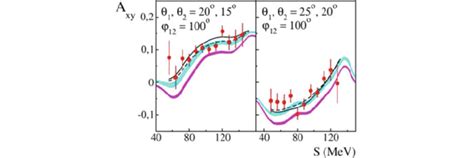 Examples Of Tensor Analyzing Power A Xy Distributions Obtained For The Download Scientific
