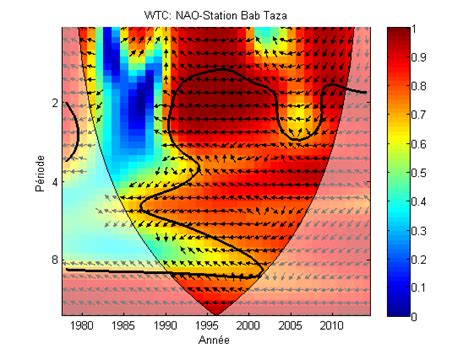 Hello Could Anybody Help Me For Extraction Squared Wavelet Coherence With Matlab In The