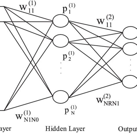 A Multilayer Feedforward Network Structure Download Scientific Diagram