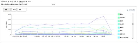 檢視 Microsoft Edge 延伸模組分析儀錶板 Microsoft Edge Developer Documentation
