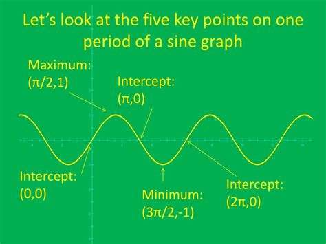 PPT 4 5 Graphs Of Sine And Cosine FUNctions PowerPoint Presentation Free Download ID 2598053