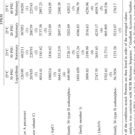 Proteins Encoded By The Transcripts With Large Fpkm Values In Rna Seq Download Table