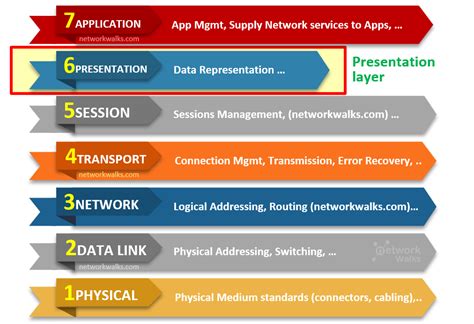 Presentation Layer Of Osi Model Layer 6 Networkwalks Academy
