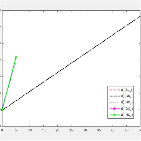 Graphical Representations Of Multiplicative Version Of Ordinary First Download Scientific