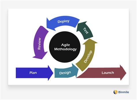 7 Best Software Development Models For Efficient Project Execution
